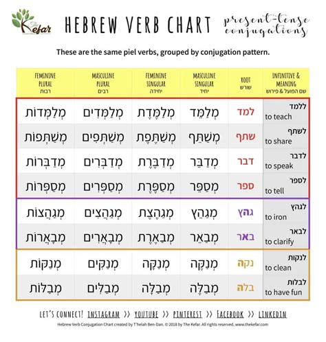 Hebrew Verbs Lesson #18 – Conjugating Verbs Answer Key - The Kefar