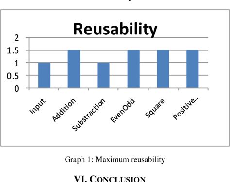 Table 1 From An Approach To Find Reusability Of Softwareusing Objet
