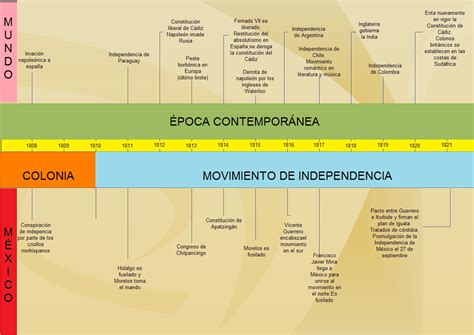 Tareas Y Trabajos La Independencia De Mèxico