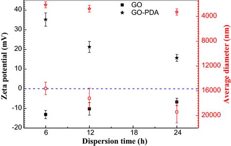 The Average Diameter And Zeta Potential Of 100 Mg L Go And Go Pda In