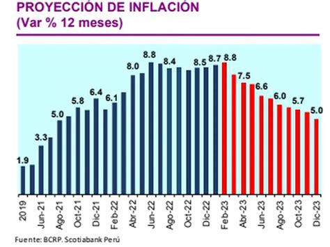 Bcr Volvería A Subir Este Jueves Tasa De Interés Para Contener