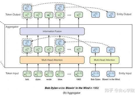 BERT融合知识图谱之模型及代码浅析 知乎