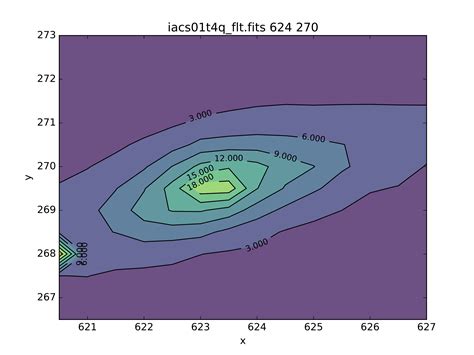 How To Add Value Labels On Top Of Contours In Makie Visualization