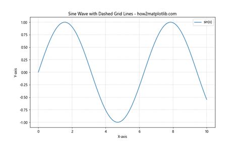 How To Create Dashed Grid Lines In Matplotlib A Comprehensive Guide Matplotlib Color