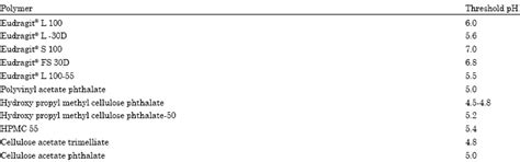 Ph Sensitive Drug Delivery Systems A Review