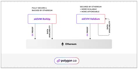 ZkEVM Comparison Polygon ZkEVM Vs ZkSync Era Vs Linea
