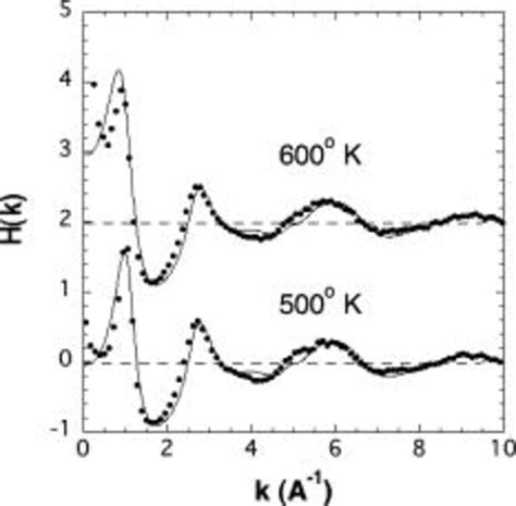The X Ray Structure Factor H K From Md Simulations On C