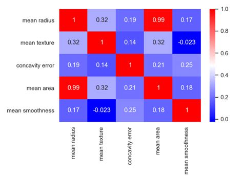 mendeteksi kanker payudara dengan machine learning artificial