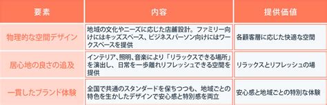 Stp分析でのスターバックス（starbucks）の事例をわかりやすく解説｜株式会社leapt