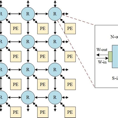 A Mesh Noc Architecture R Represents Router And Pe Means