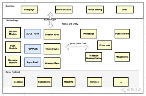 Flutter Im跨端架构设计和实现大前端闲鱼技术infoq精选文章