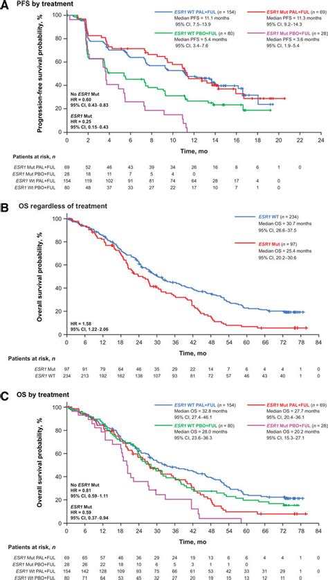 Outcomes By Esr1 Mutation Status In Ctdna At Day 1 Or End Of Treatment Download Scientific