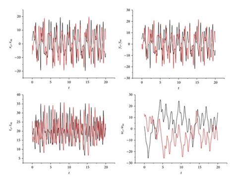 The Evolutions Of The State Variables Xs Ys Zs Ws In Response System