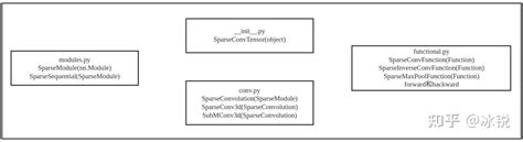 3d稀疏卷积粗略理解：submanifold Sparse Convolution和spatially Sparse Convolution