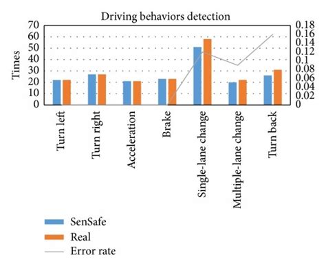 Driving Behaviors Detection Results Download Scientific Diagram