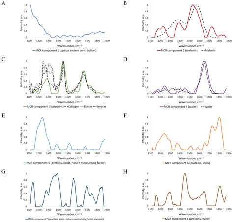 Sensors Free Full Text Multivariate Curve Resolution Alternating