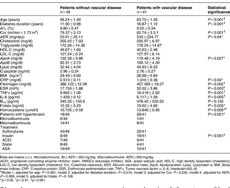 Table 1 From Relation Of Plasma Homocysteine Levels To Atherosclerotic