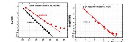 BER Vs OSNR Left And Input Power Right Download Scientific Diagram