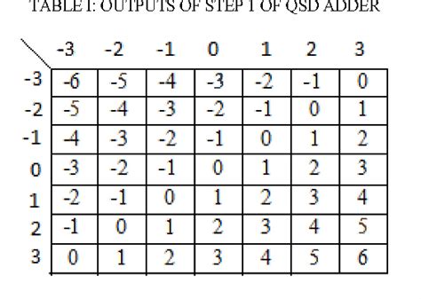Table I From Design Of Arithmetic Circuit Using Quaternary Signed Digit Number System Semantic