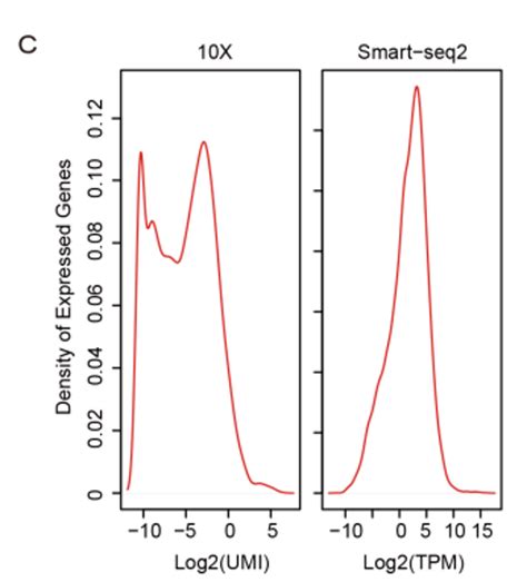 单细胞转录组smart Seq 2和10x Genomics Chromium技术原理及应用 生物器材网
