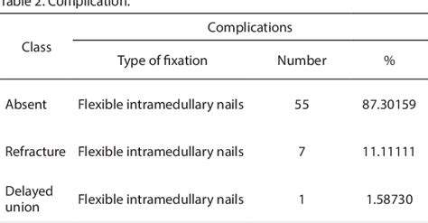 Table 2 From Operative Treatment Of Pediatric Diaphyseal Both Bone