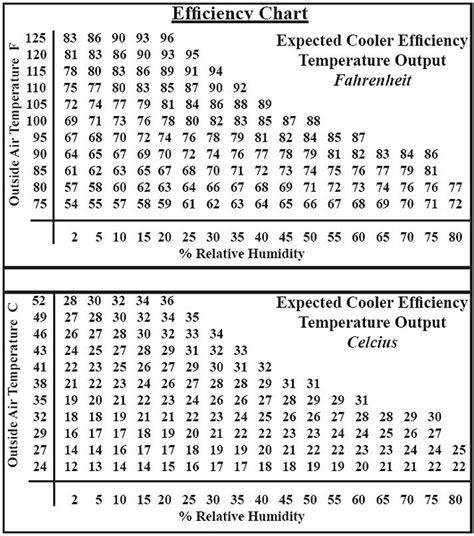 Swamp Cooler Chart