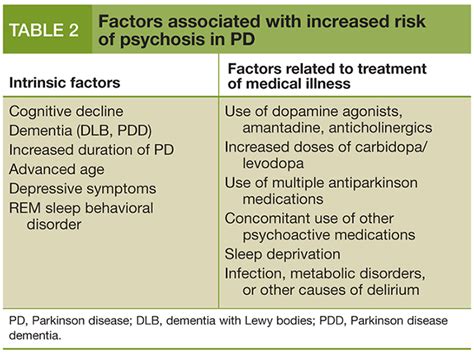 Management Of Psychosis In Parkinson Disease