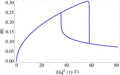 Dependence Of The Dipole Moment Amplitude R Of The Sqd On The