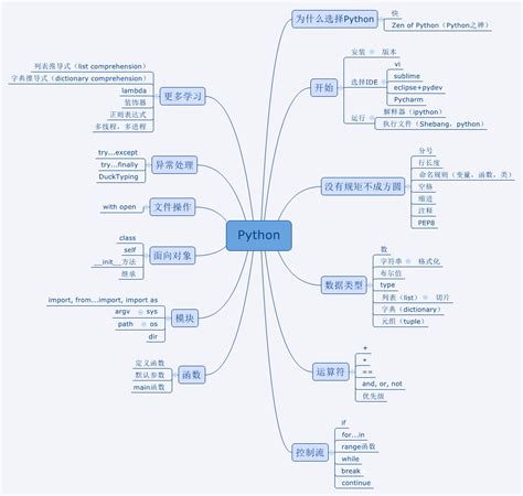 Python 基础知识 Tris