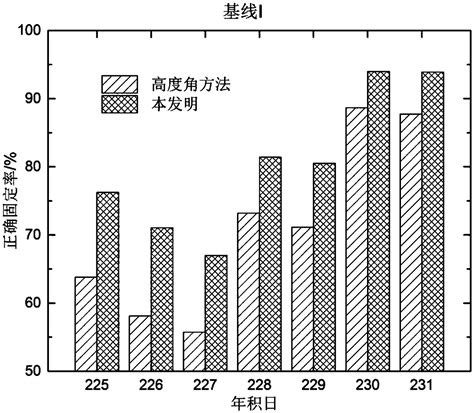 Multi Constellation Gnss Fusion High Precision Dynamic Positioning Method Under Complex