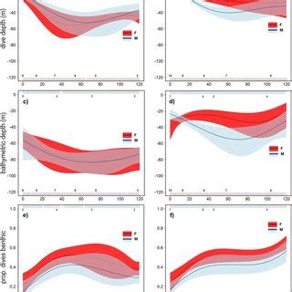Sex And Region Differences In Ontogeny Of Dive Depth Model Fitted Download Scientific Diagram