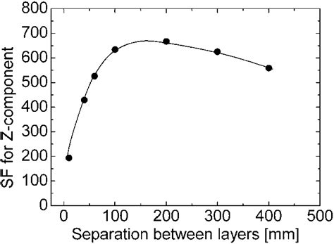 Shielding Factor As A Function Of Layer Separation The Sf Presents A Download Scientific