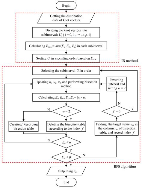 Fast High Precision Bisection Feedback Search Algorithm And Its Application In Flattening The