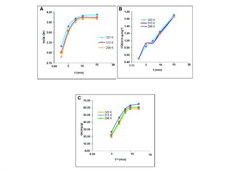 A Pseudo First Order Model Of Pb 2 Adsorption B Pseudo