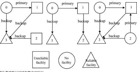 Figure 1 From Reliable Facility Location Problem With Facility Protection Semantic Scholar
