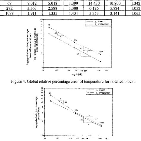 Predicted And Exact Global Relative Percentage Errors And Effectivity