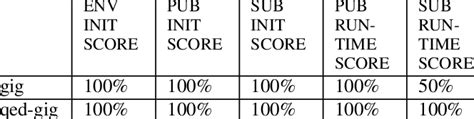 Results For Qos Performance Evaluation Using The Te Score Download Table