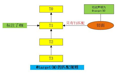 spring aop aspectj切点函数之 within 和 target 腾讯云开发者社区 腾讯云