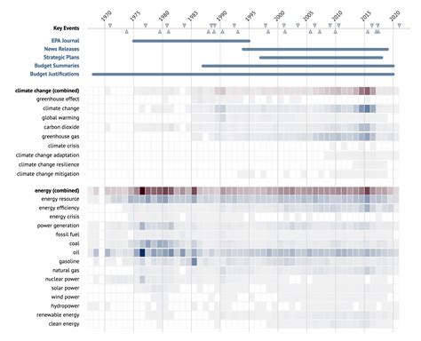Fluid Encodings Data Visualization And Information Design By Steven