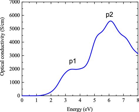 calculated real part of the optical conductivity σxx by the openmx code