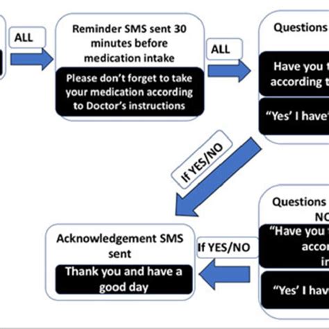 Flow Of Sms Messages Sent To Participants Download Scientific Diagram