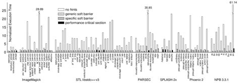 parrot s performance normalized over nondeterministic execution the