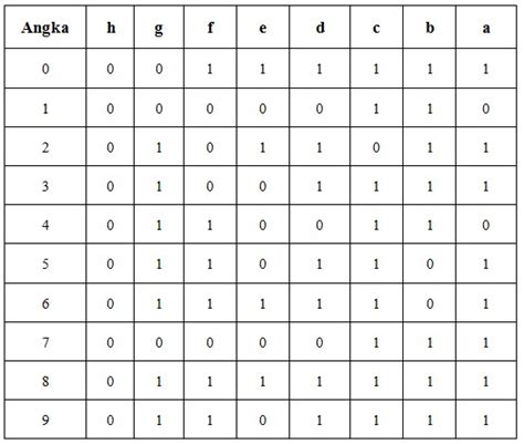 Penjelasan Tentang Display Seven Segment Edukasi Elektronika