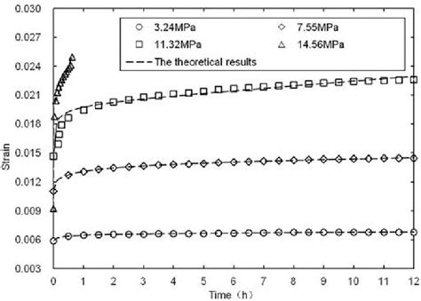 Comparison Between Model Results And Laboratory Creep Test Data