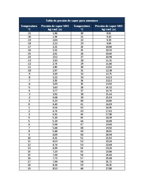Tabla De Presión De Vapor Para Amoniaco Pdf