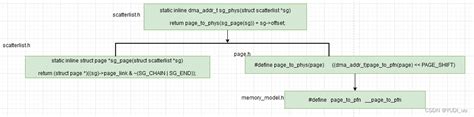 Drm驱动代码分析：图层参数更新3328 Drm 图层 Csdn博客