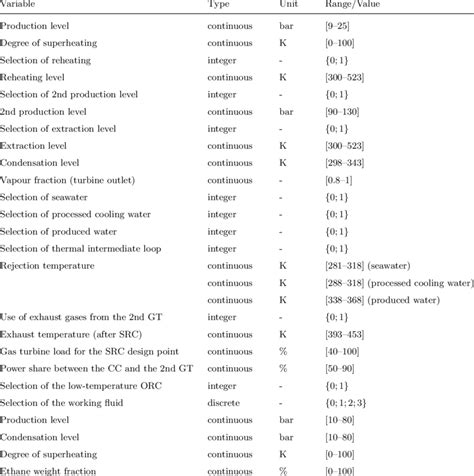Set Of The Master Decision Variables Used In The Multi Objective