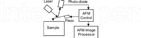 Figure 1 From Nonlinear Dynamics Of Cantilever Tip Sample Surface Interactions In Atomic Force