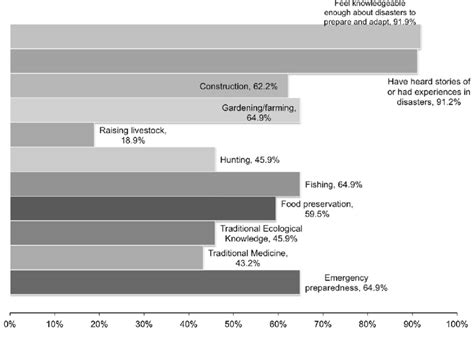 Household Adaptive Capacity Characteristics Download Scientific Diagram