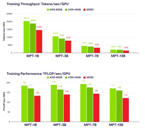 Training Llms With Amd Mi250 Gpus And Mosaicml Databricks